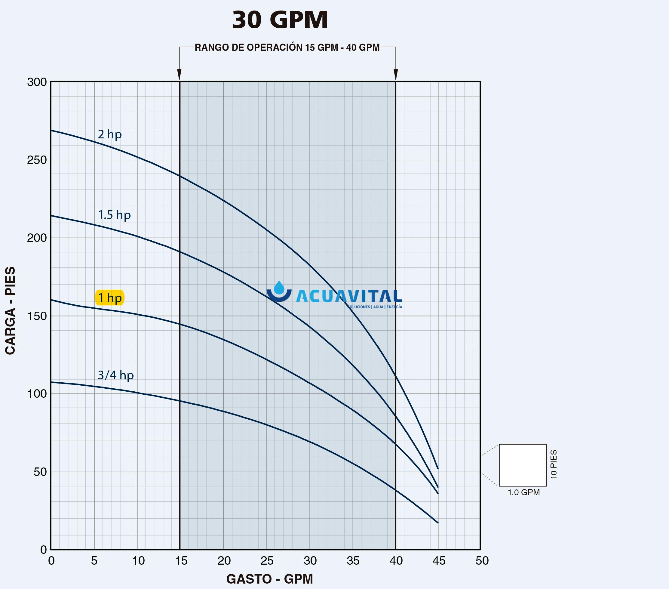 Bomba agu multietapa 1 5HP 1in Franklin 96063002
