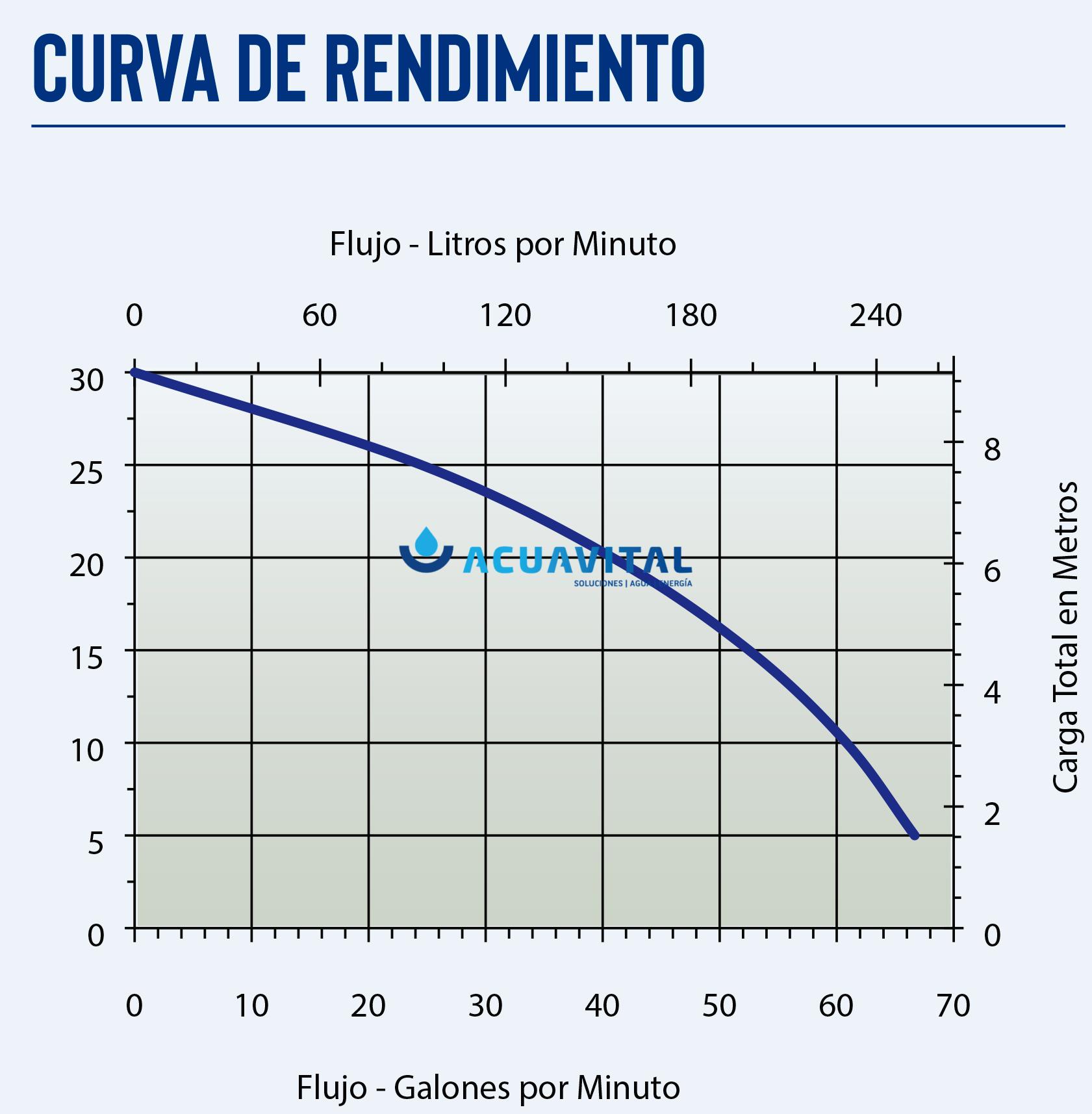 Bomba achique 0 5HP 1 1 2in Franklin 510852