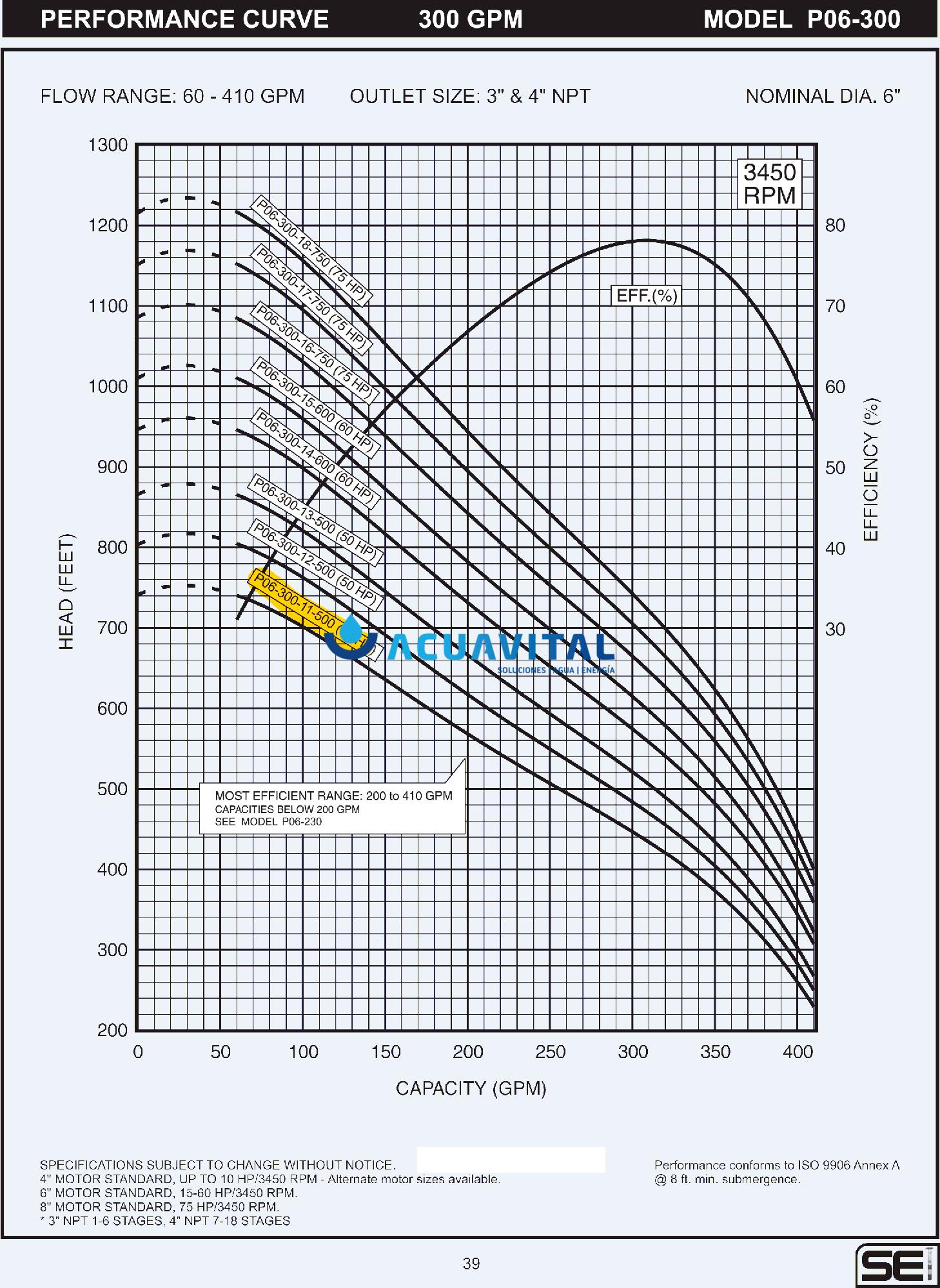 Bomba lapiz 50HP 4in SEI P06-300-11-500
