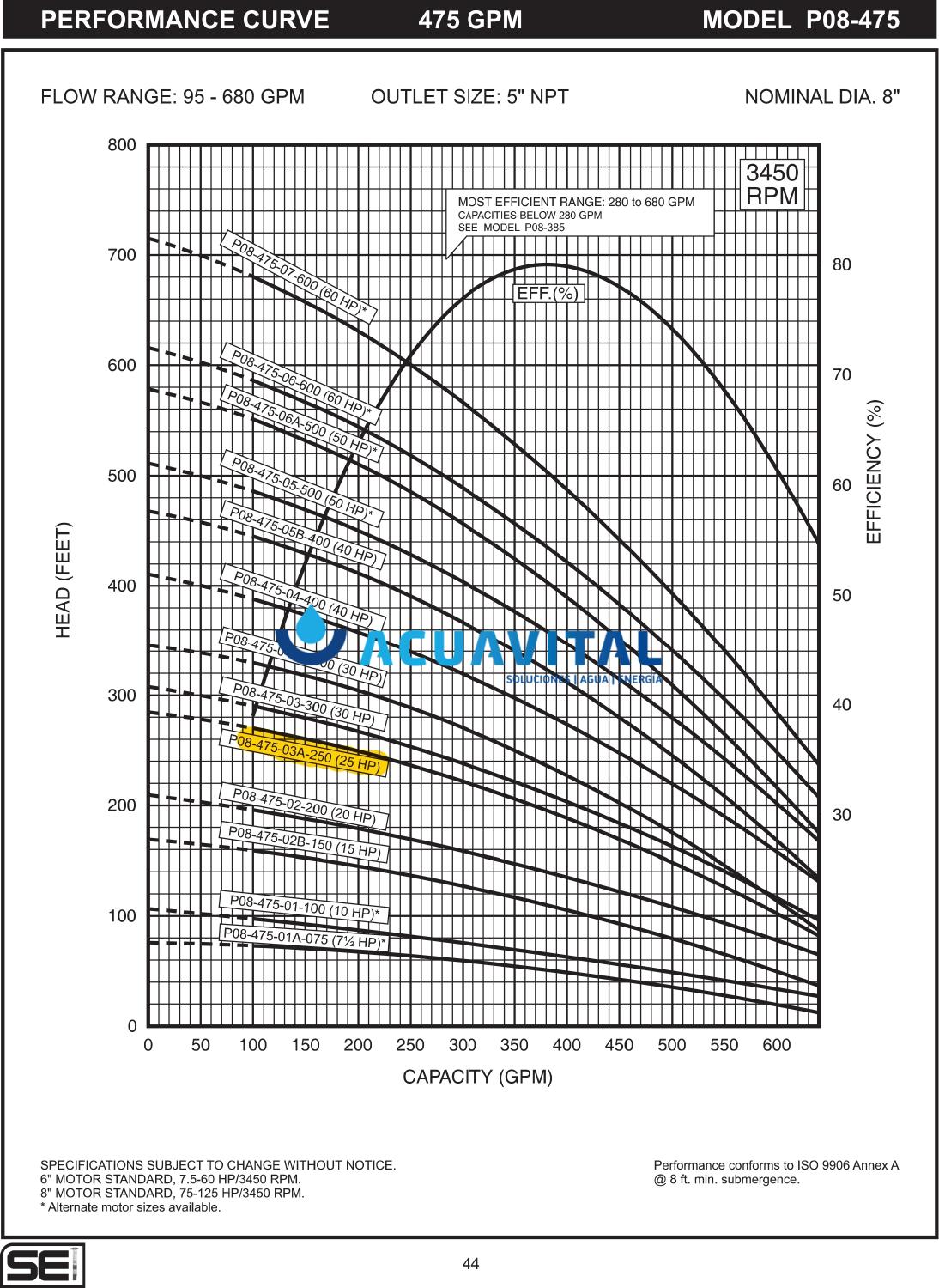 Bomba sumergible 25HP 5in SEI P08-475-03A-250
