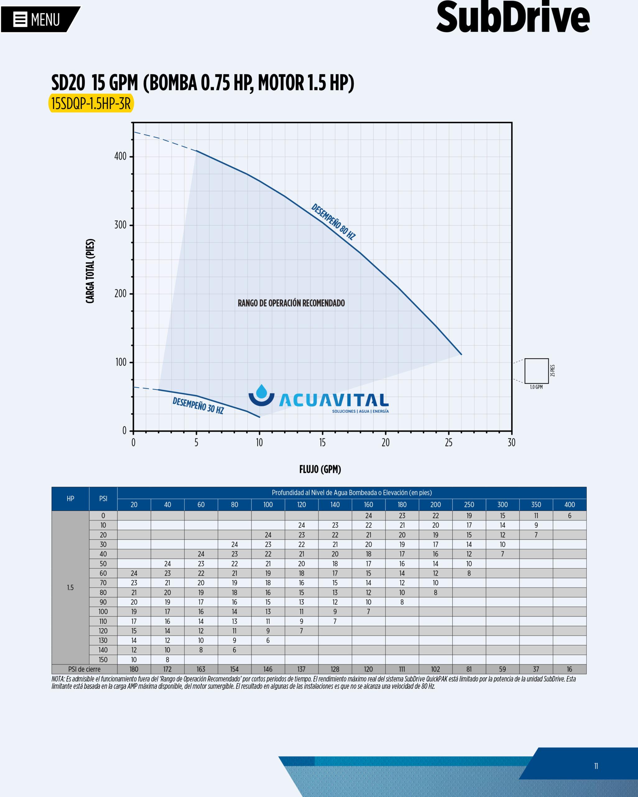 Bomba para pozo 1 5HP Franklin 93805244