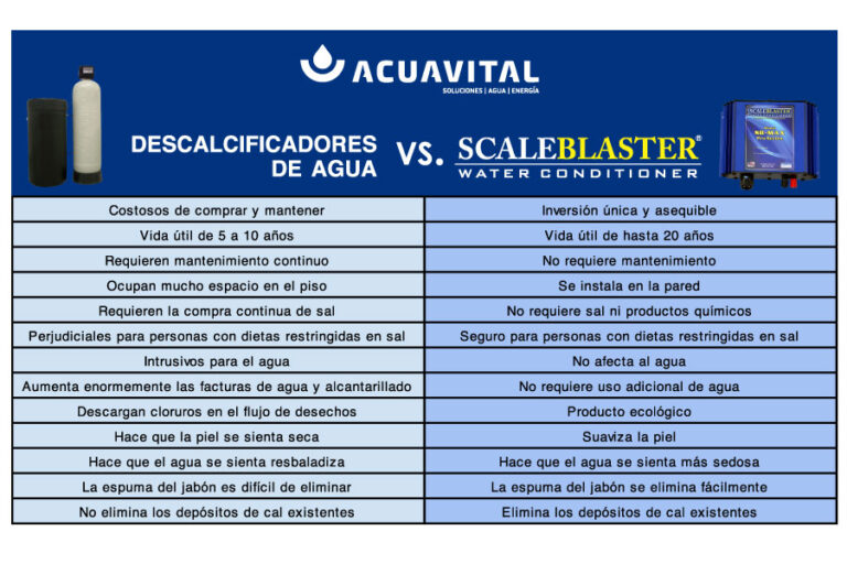 Removedor de calcio 1 5plg ScaleBlaster SB-MAX PRO